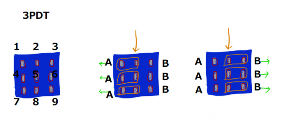 スイッチ(3PDT,DPDT,SPDT,XPYT）の仕組みと使い方についてまとめ - いちばんやさしいエフェクターDIY｜初心者向け講座